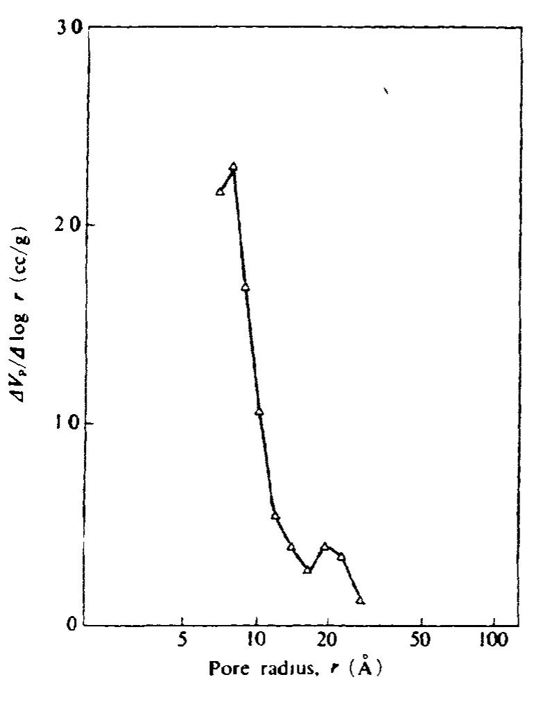 2 216b Differential Pore Size Distribution Curve Fs 400