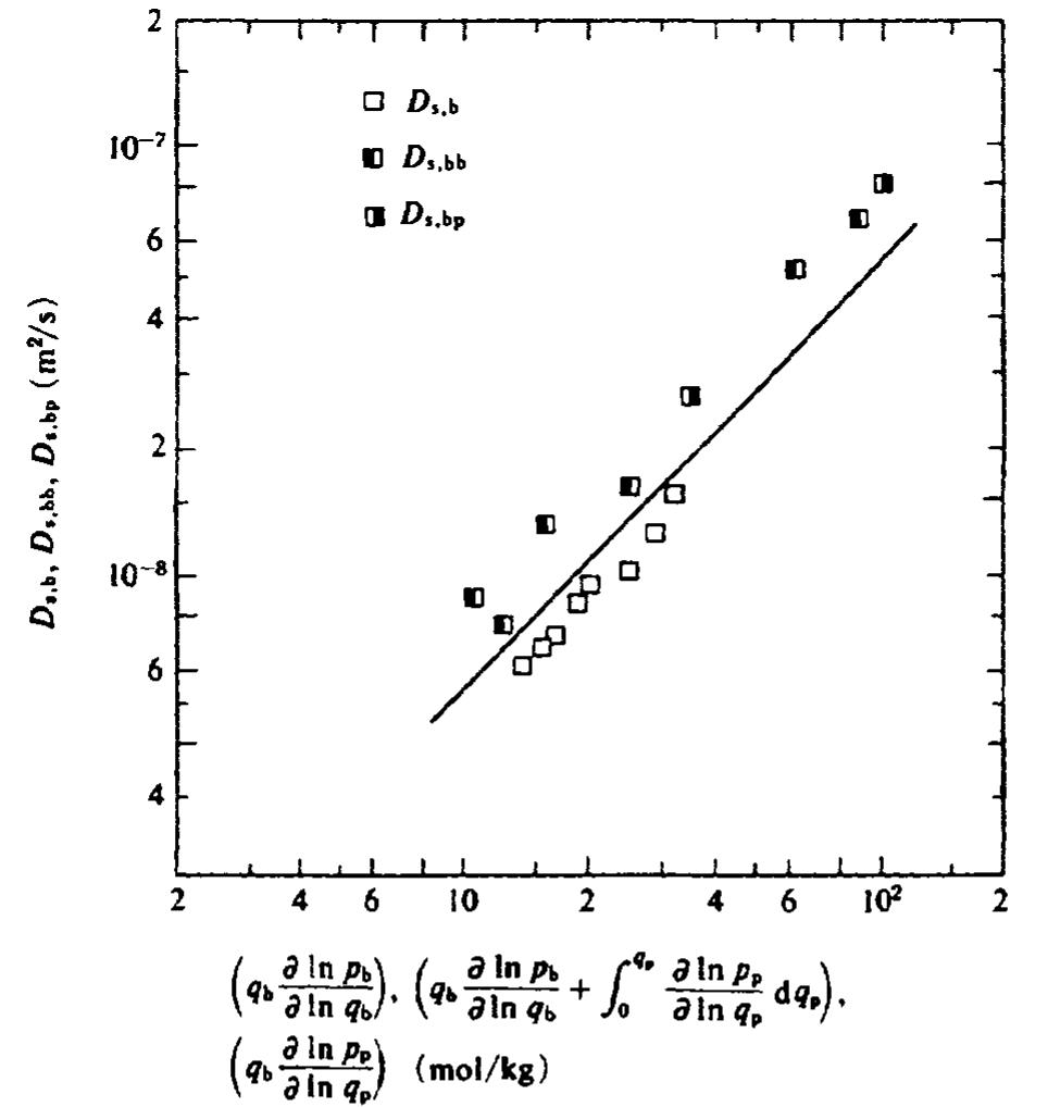 Figure 58 - Adsorption Engineering MOTOYUKI SUZUKl