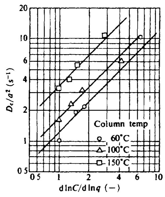 (b) plots of d./a? versus d in c/d ing (reproduced with