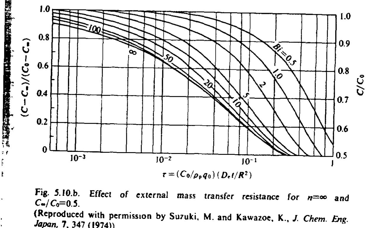 Figure 91 - Adsorption Engineering MOTOYUKI SUZUKl