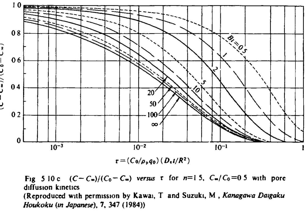 Figure 94 - Adsorption Engineering MOTOYUKI SUZUKl