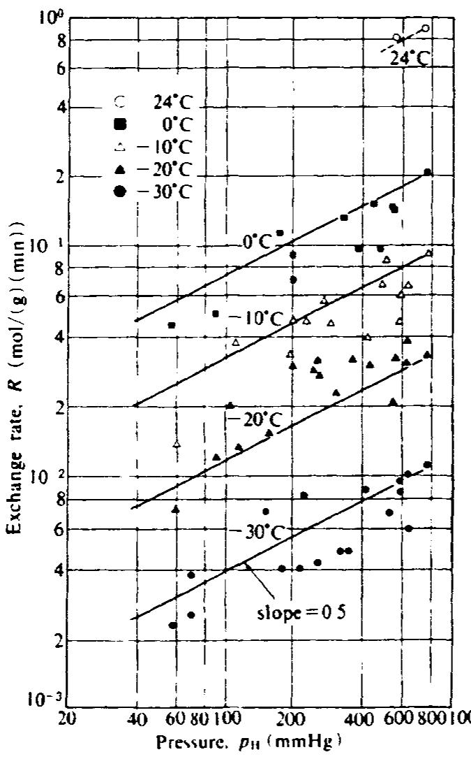 11. hydrogen isotherm on nickel-kieselguhr catalyst obtained