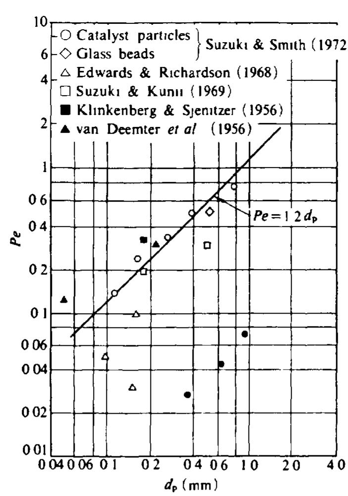 Dispersion and mass transfer parameters m packed beds 183