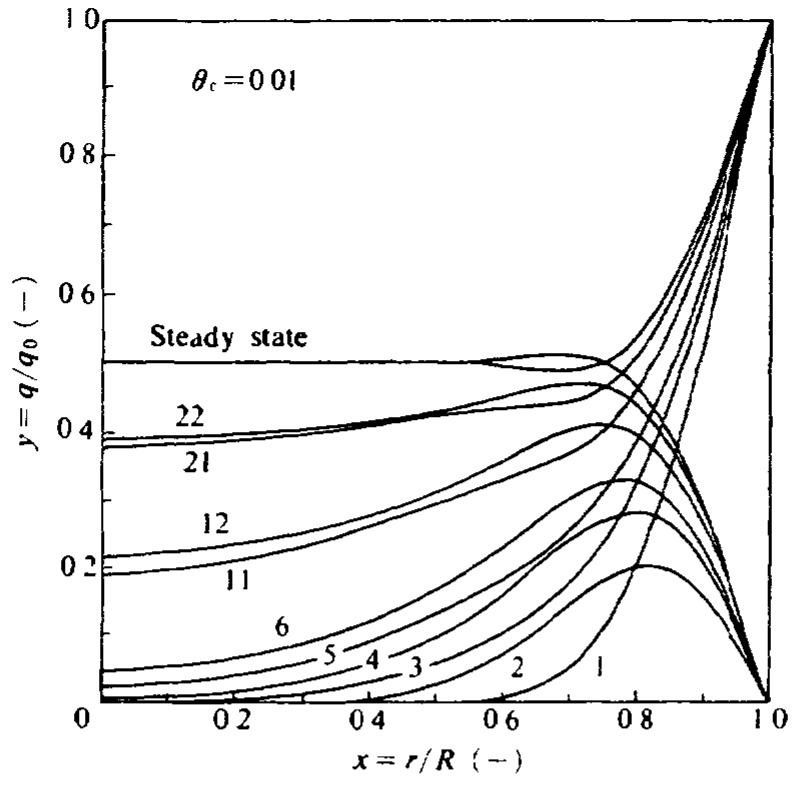 Mass transfer coefficient in rapid cyclic adsorption and