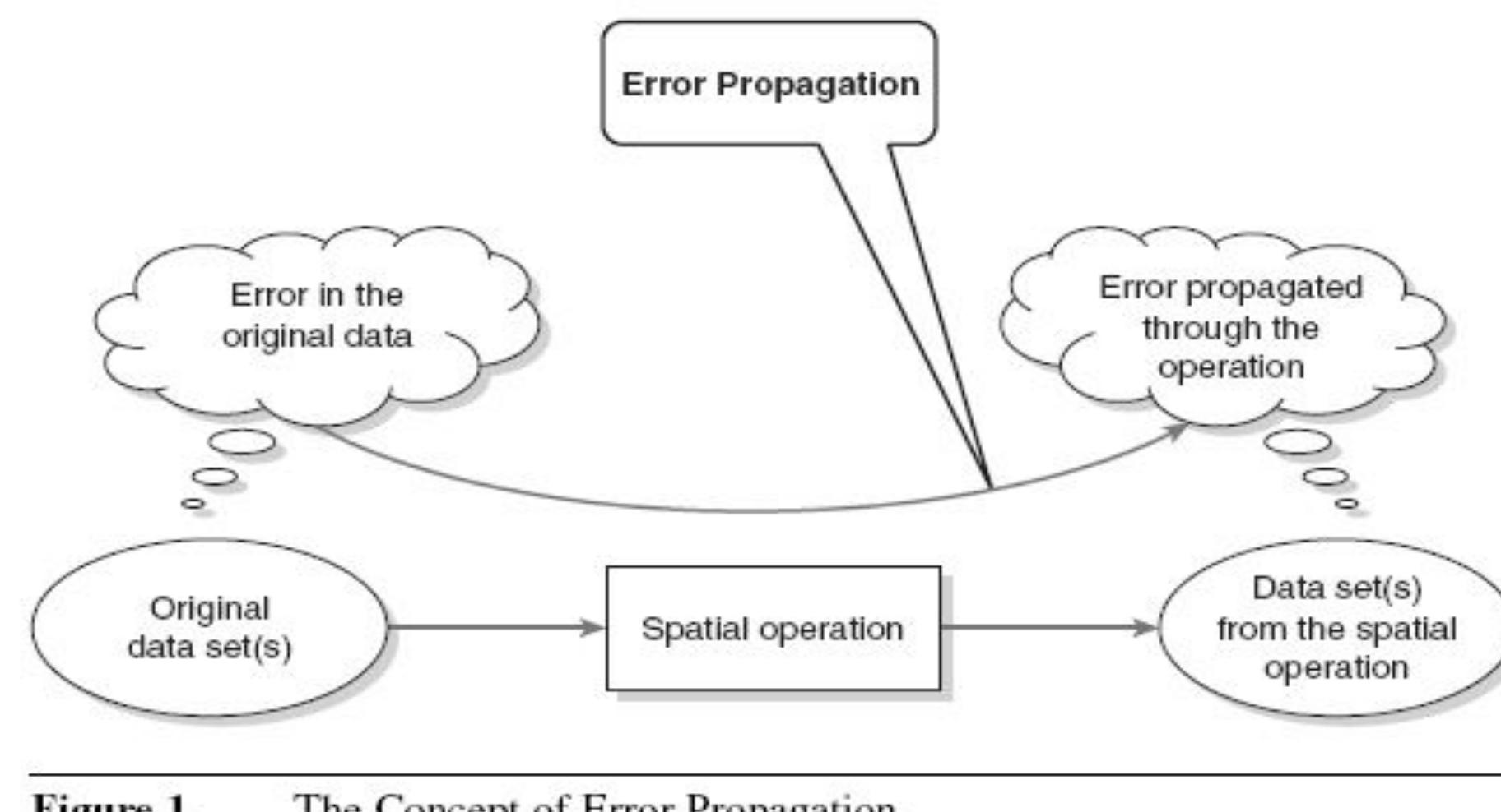 Adapted from encyclopedia of geographic information science
