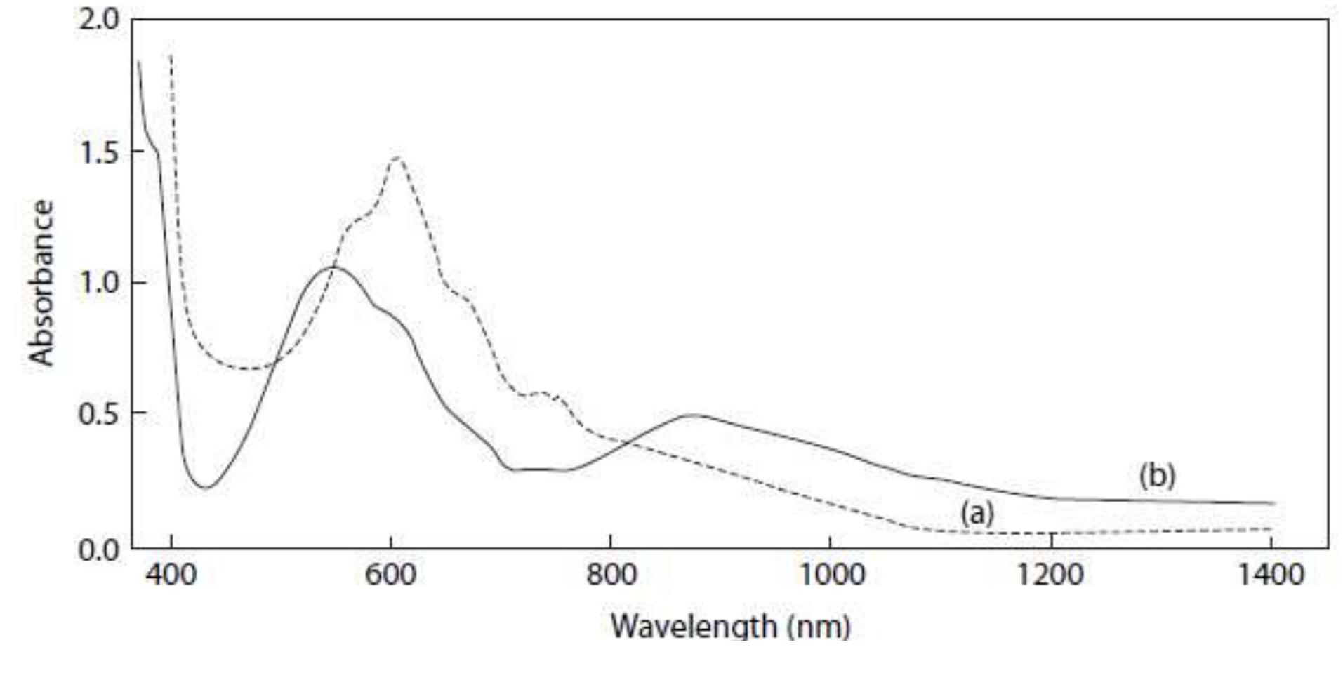 Uv-visible spectra of the methyl viologen radical cation in