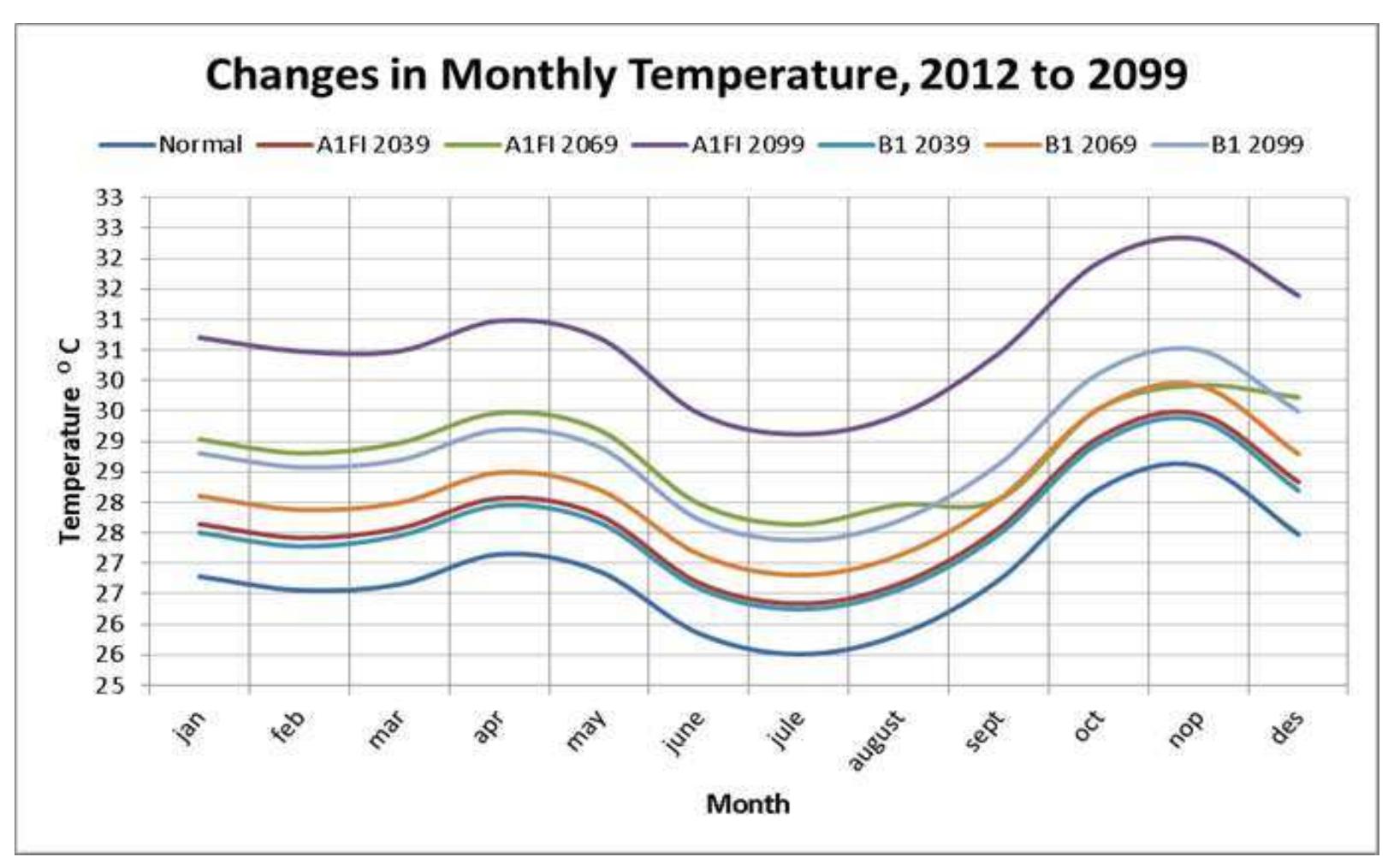 Monthly temperature chart and change