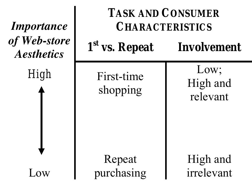 Importance of aesthetic w eb-site design given task and
