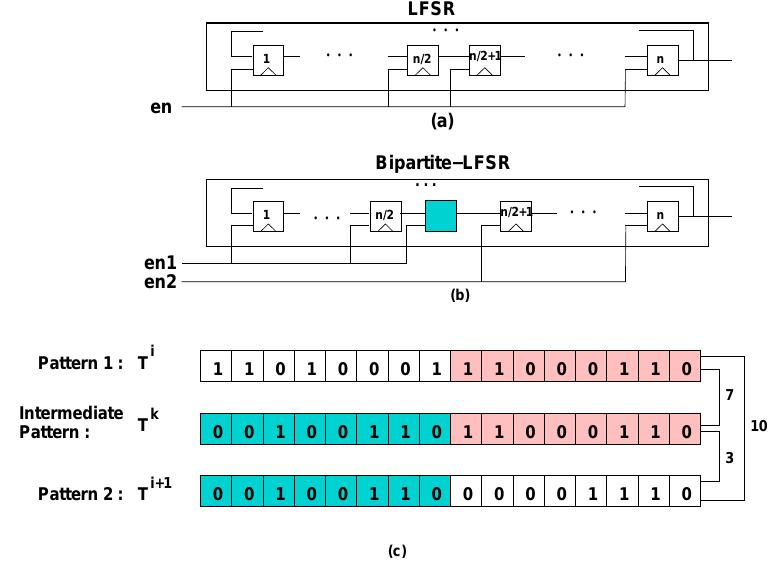 The bipartite lfsr technique. bipartite lfsr is much lower