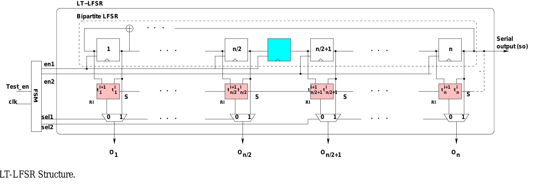 Figure 8 - Low Transition LFSR for BIST-Based Applications