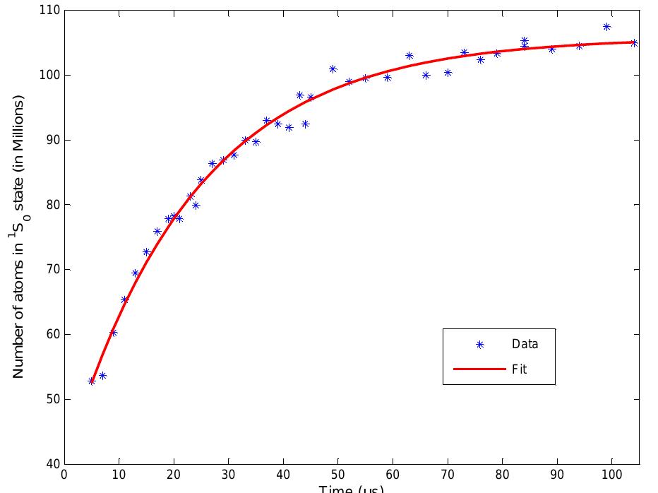 3. a sample lifetime measurement, showing the fit curve used