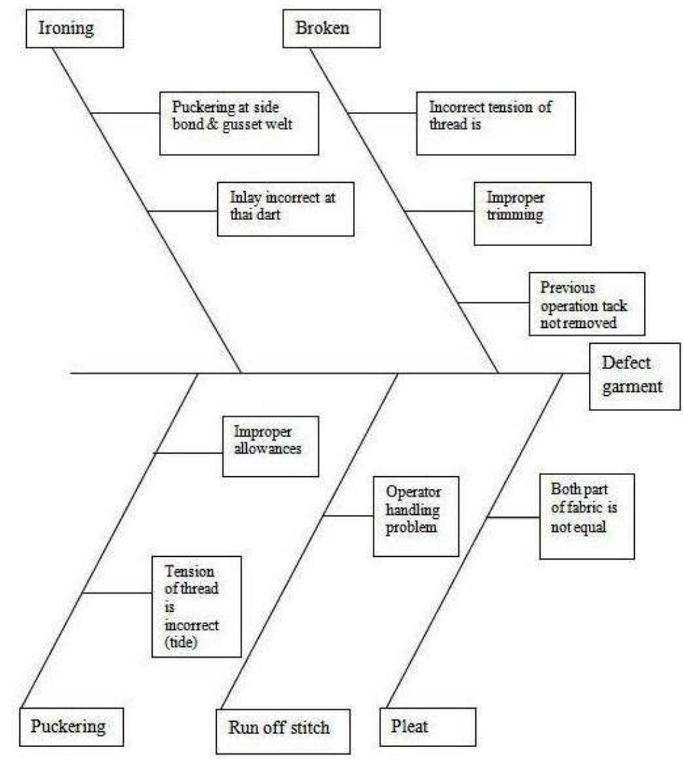 Fish bone diagram for defective garments the root cause