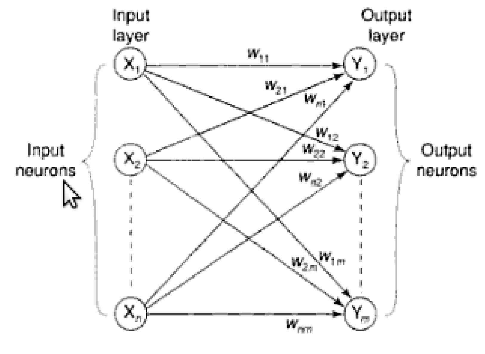 1: single layered feed-forward network 1940s. a example of