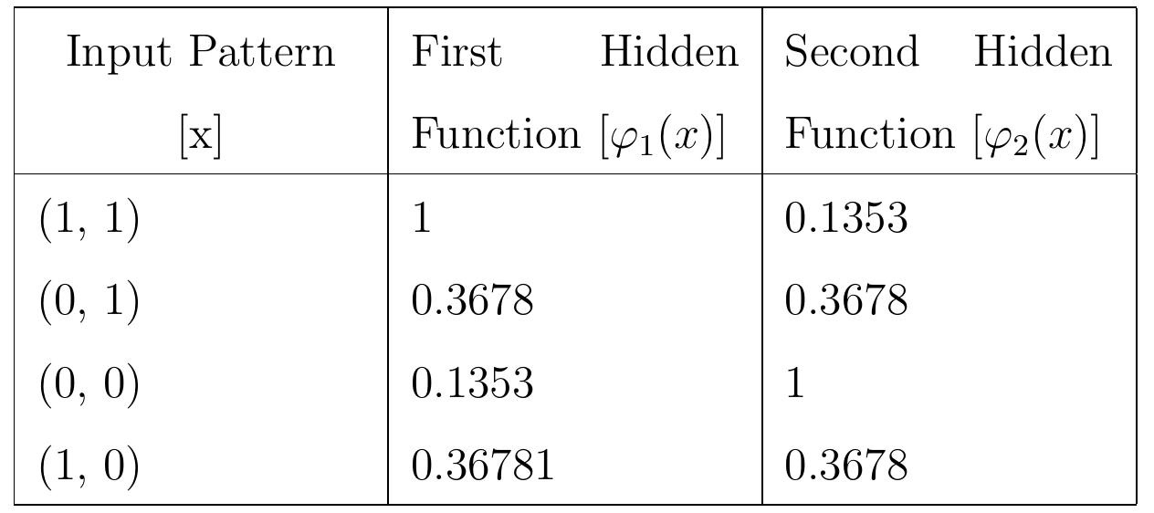 Linearly separable one. ise of gaussian hidden functions is