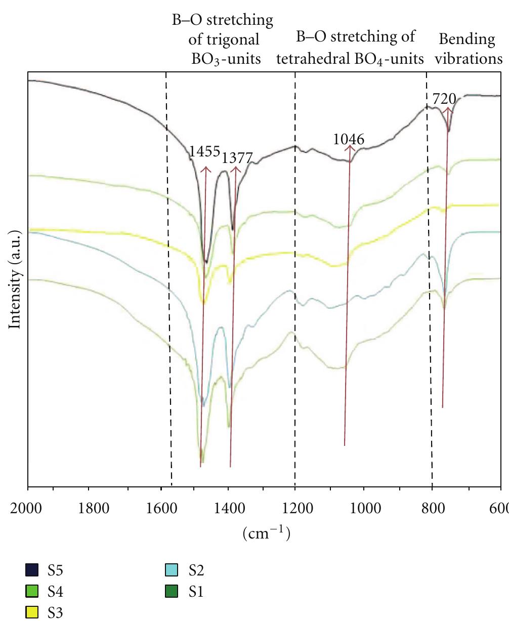 Ftir spectra of lithium potassium borate glasses [55].