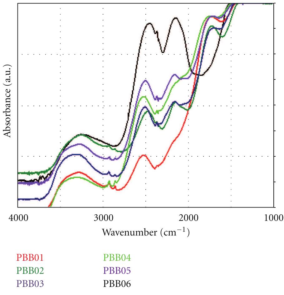 Ficure 17: ir spectra of pbo-bi.o3-b,o3 glass samples [66].