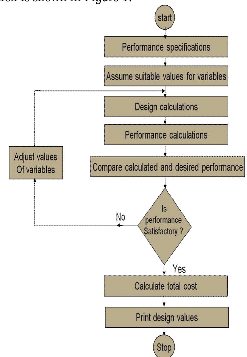 Flow chart for design of three phase induction mnatonr