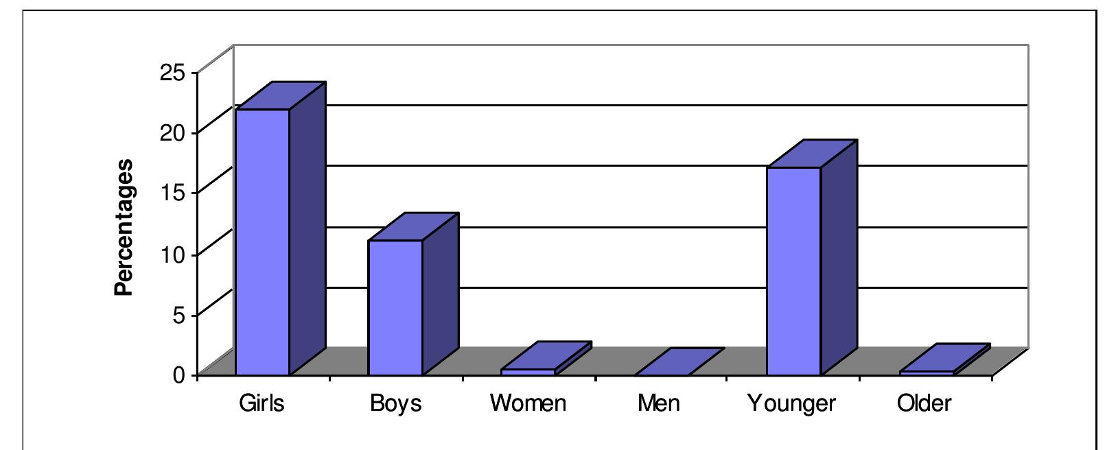 Goose fronting by age and gender figure 15 illustrates goose