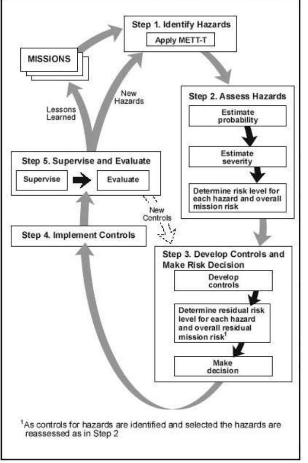 From u.s. army five step risk management process by
