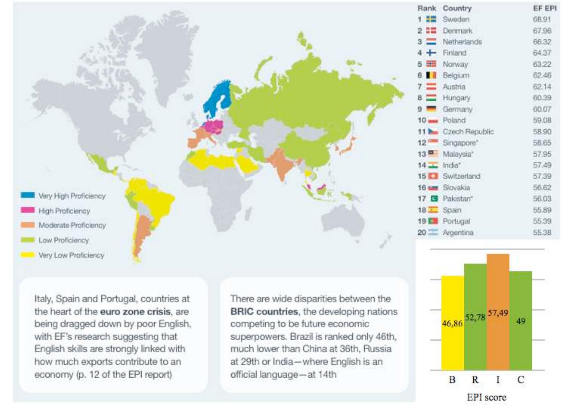 Global english proficiency map according to ef epi 2012!”