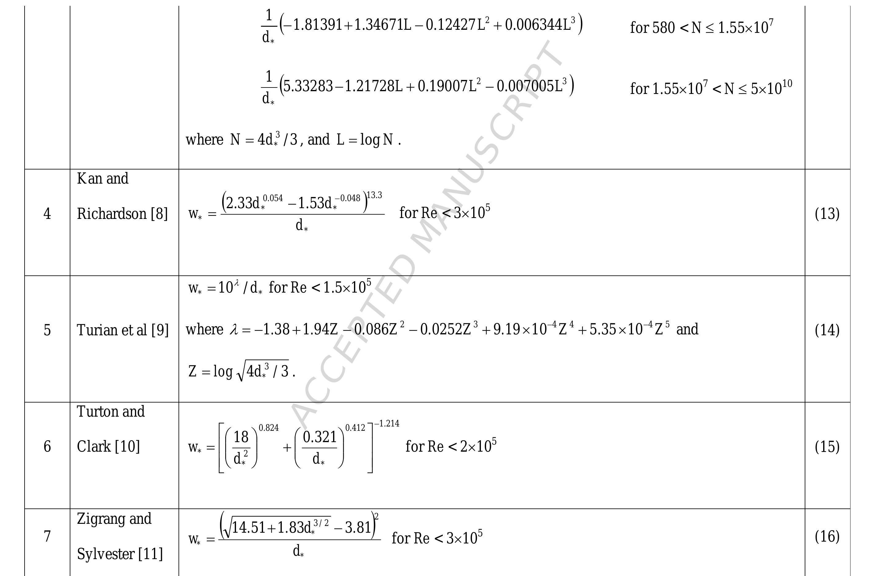 Figure 1 - Comparison of formulas for drag coefficient and