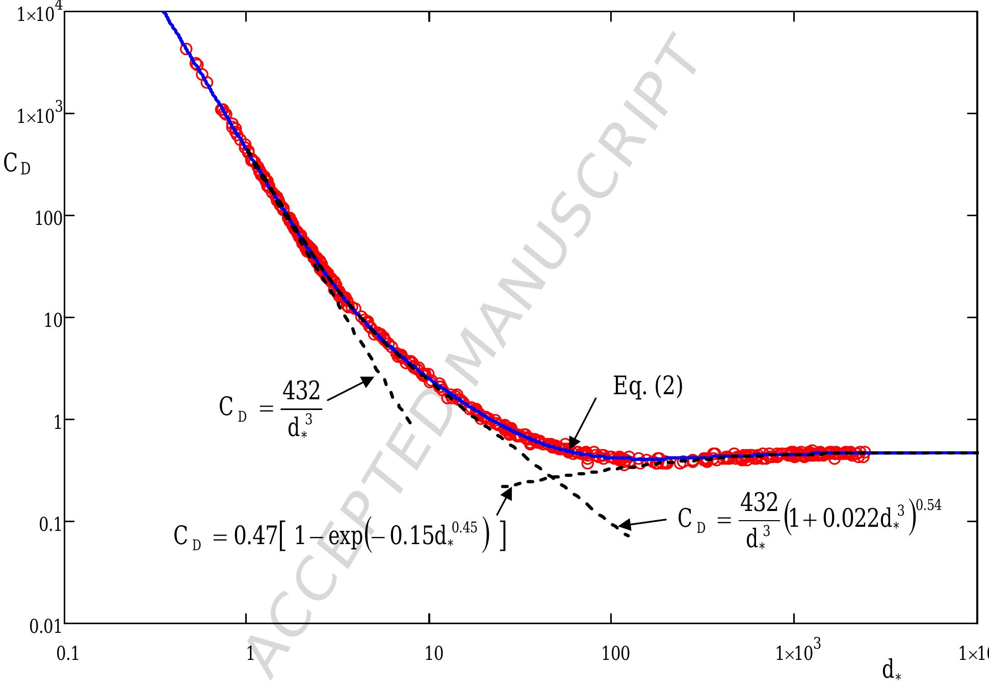 Figure 3 - Comparison of formulas for drag coefficient and