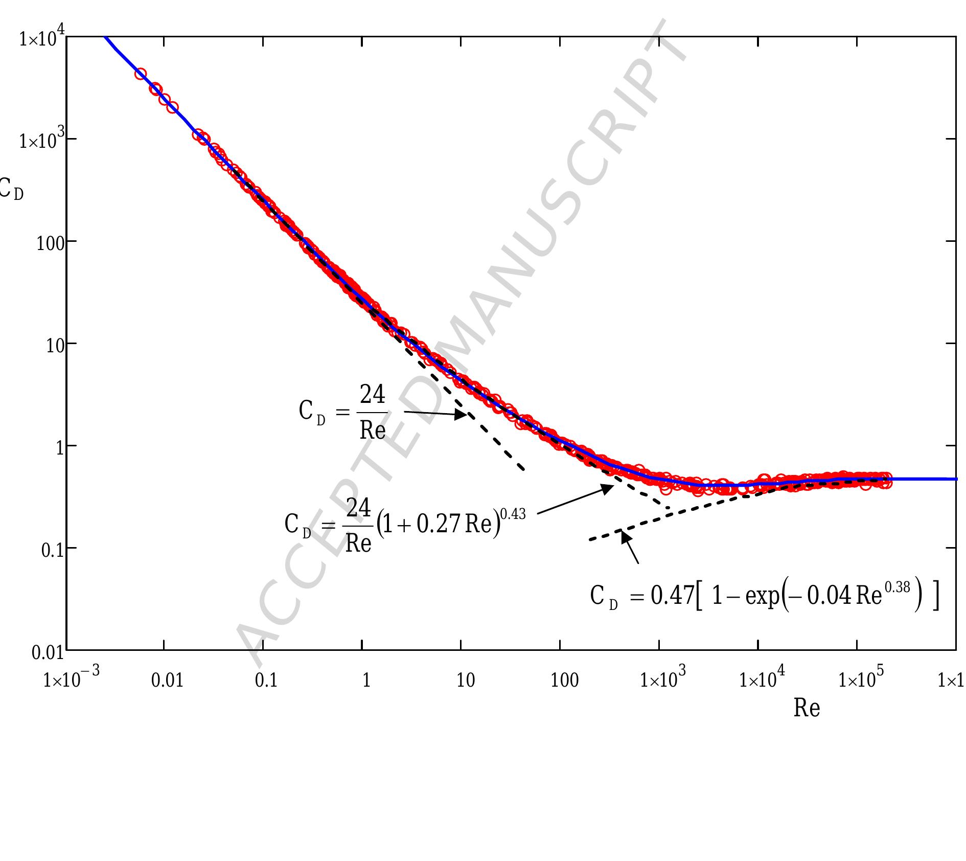Figure 4 - Comparison of formulas for drag coefficient and