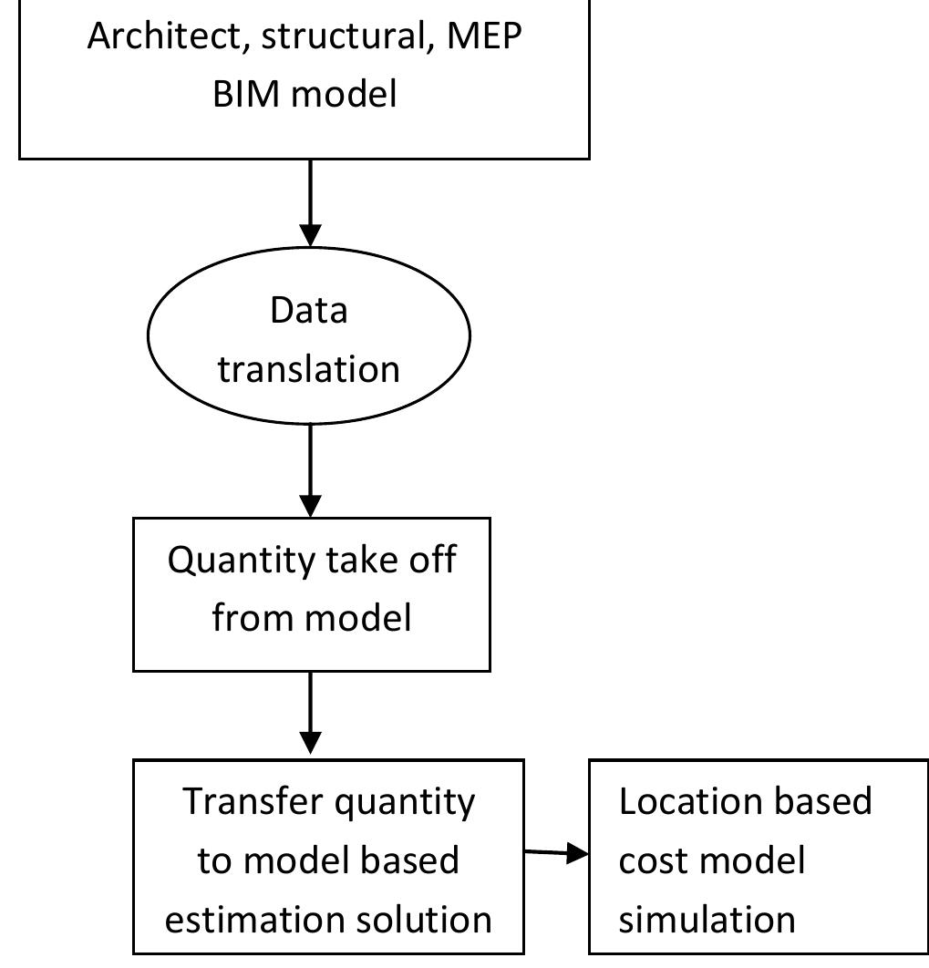 10 flow chart of cost (estimation) model through bim