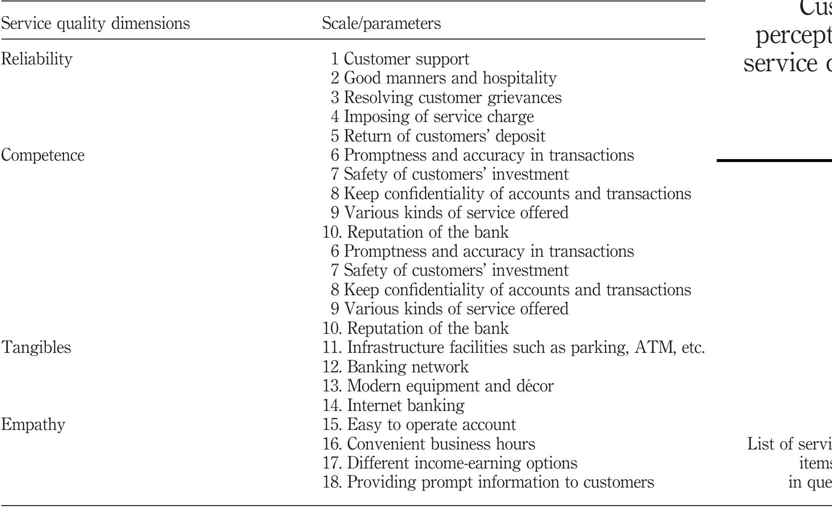 Table 1 - customer perception service quality