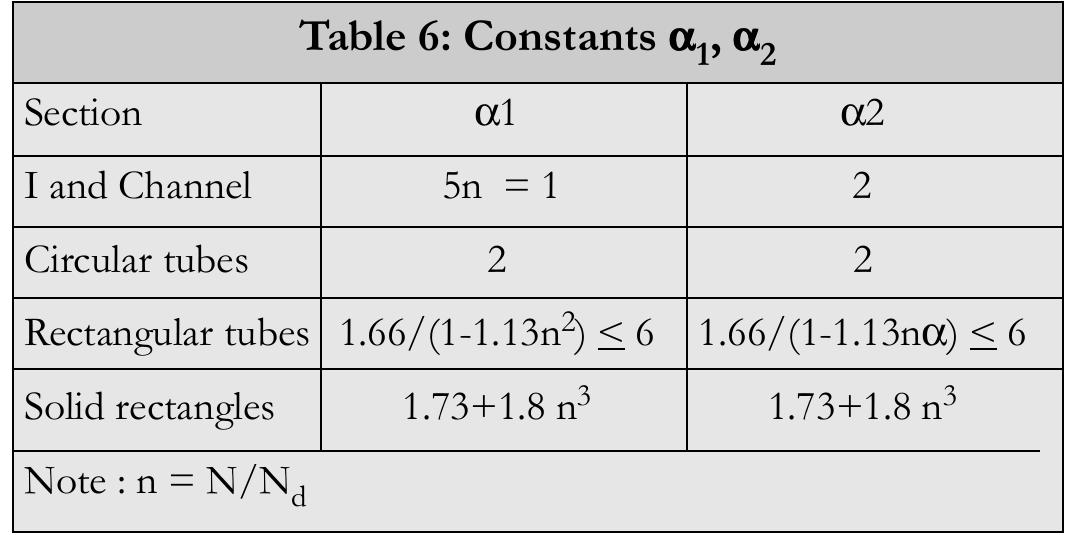 Force should be checked for cross section strength and