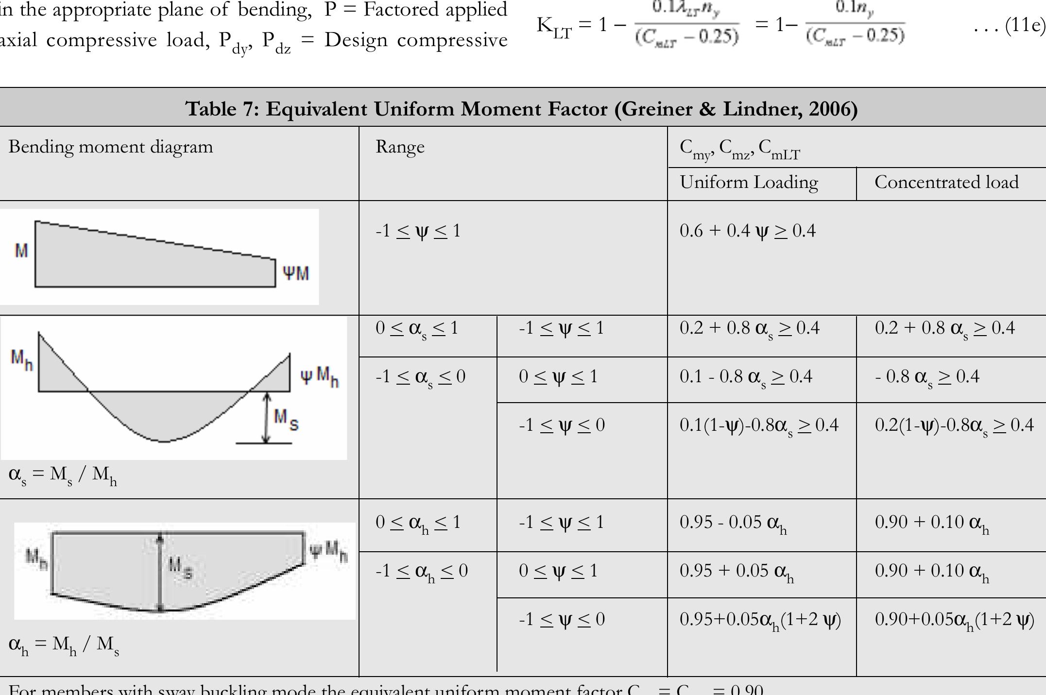 The bending moment diagram between lateral bracing points c