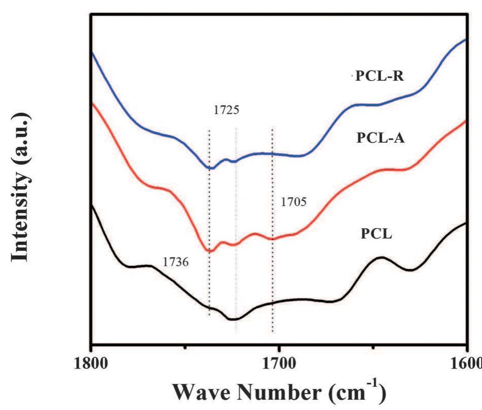 Ftir spectra of pcl, pcl-a and pcl-r composite nanofibers.