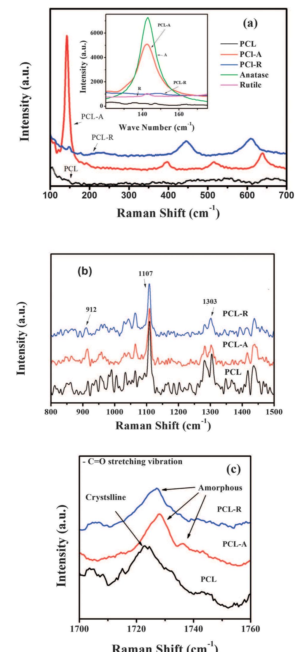 Raman spectra of pure pcl, pcl-a and pcl-r nanofiber