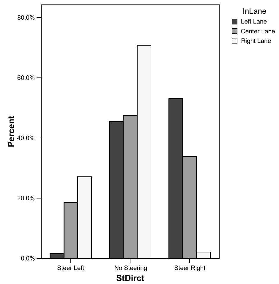 The results show that when a driver is in the left lane,