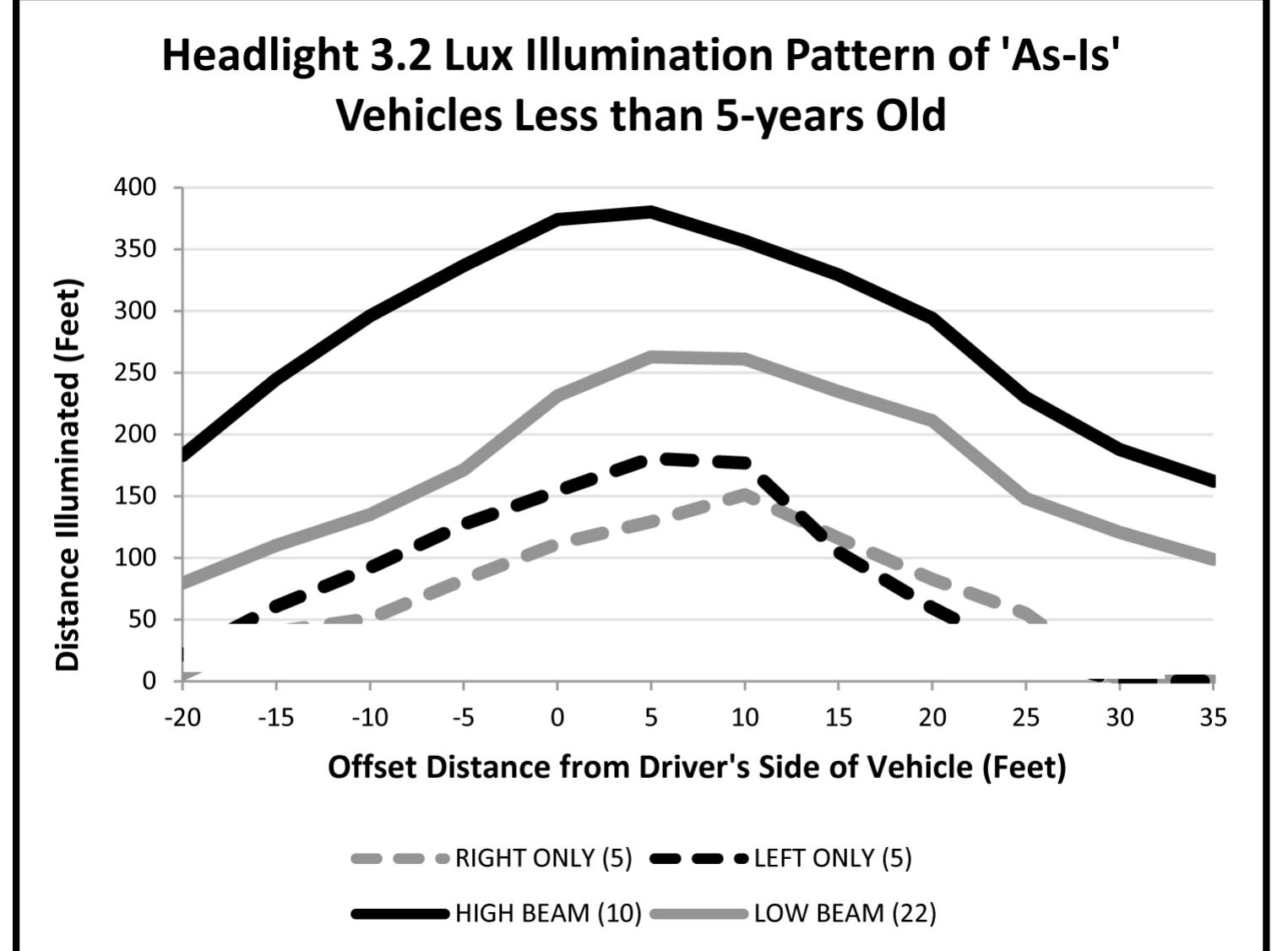 Average headlight beam shape of all high beam, low beam,