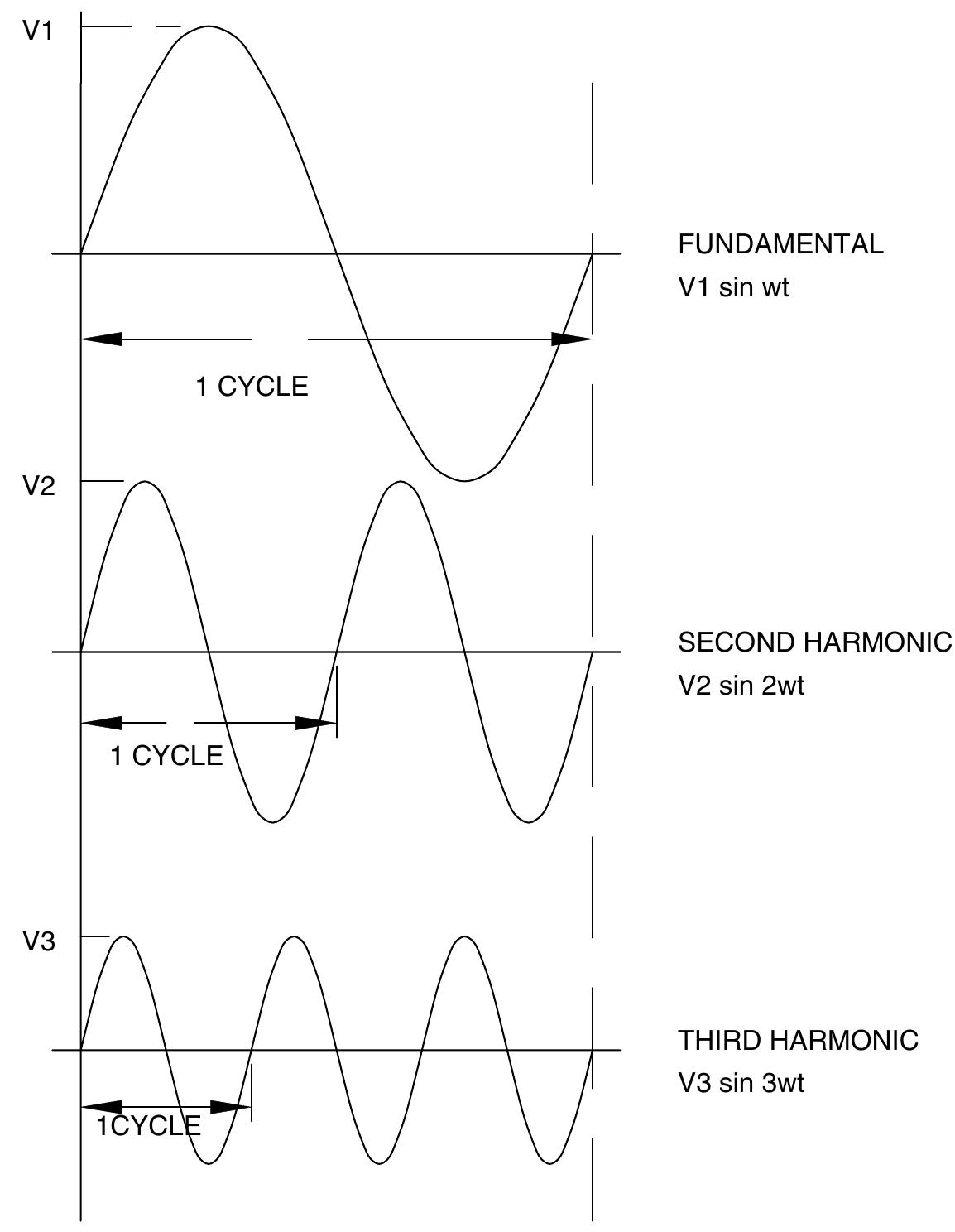 3 fundamental, second, and third harmonics.