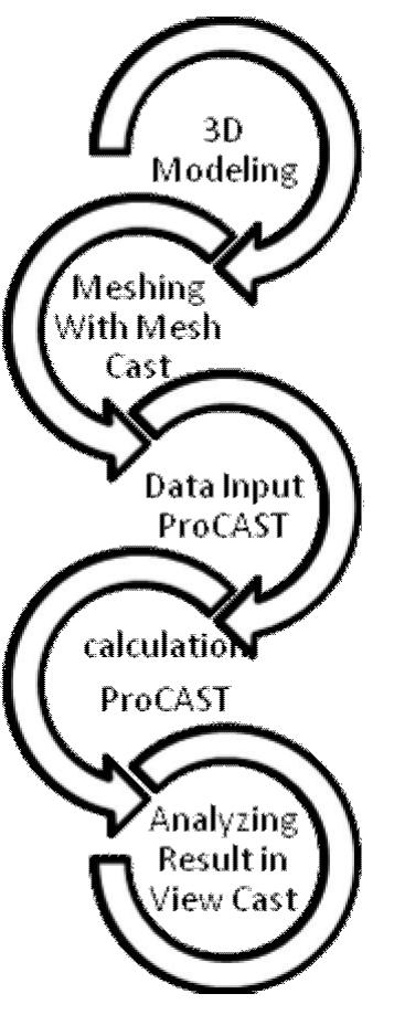 7 shows a flowchart, in which 3d cad and simulation tools