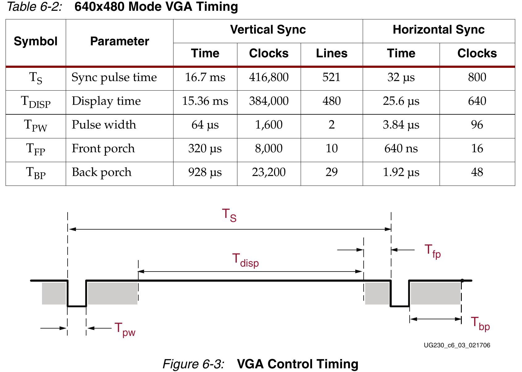 The signal timings in table 6-2 are derived for a 640-pixel