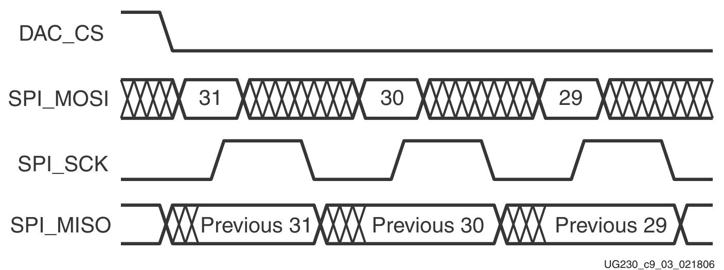 -3: spi communication waveforms figure 9-3 shows a detailed