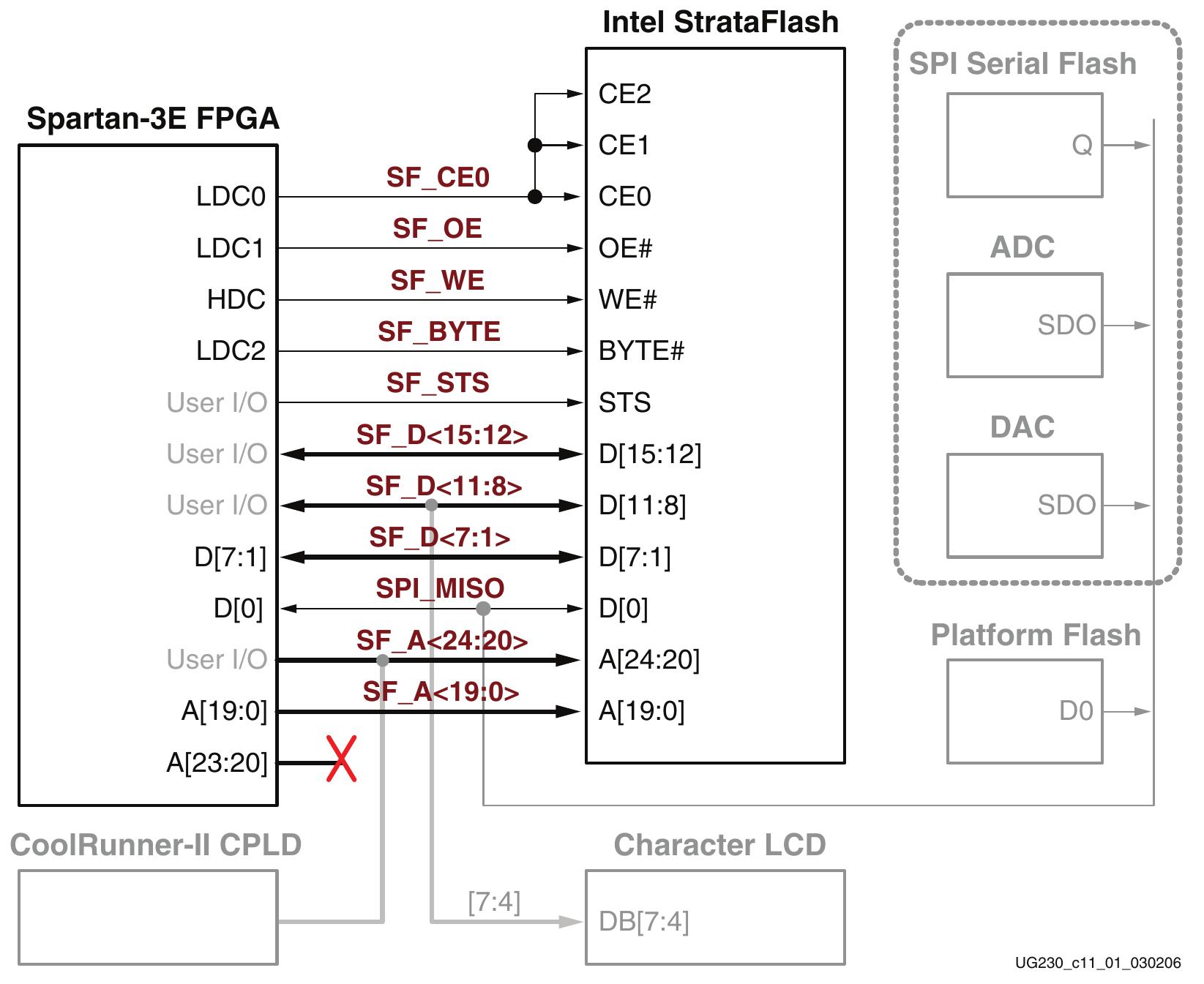 As shown in figure 11-1, the spartan®-3e fpga starter kit