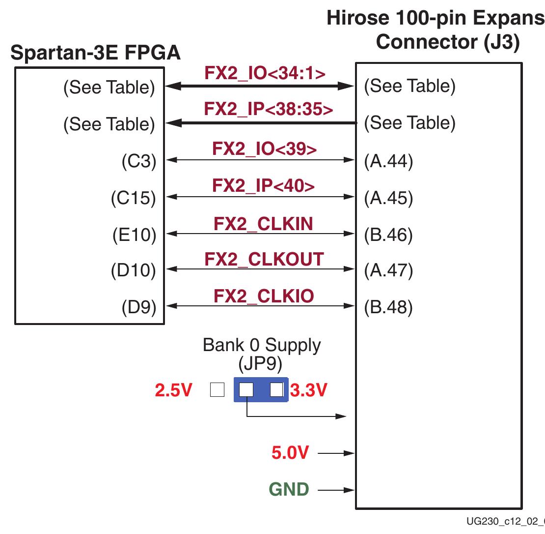 -2: fpga connections to the hirose 100-pin edge connector