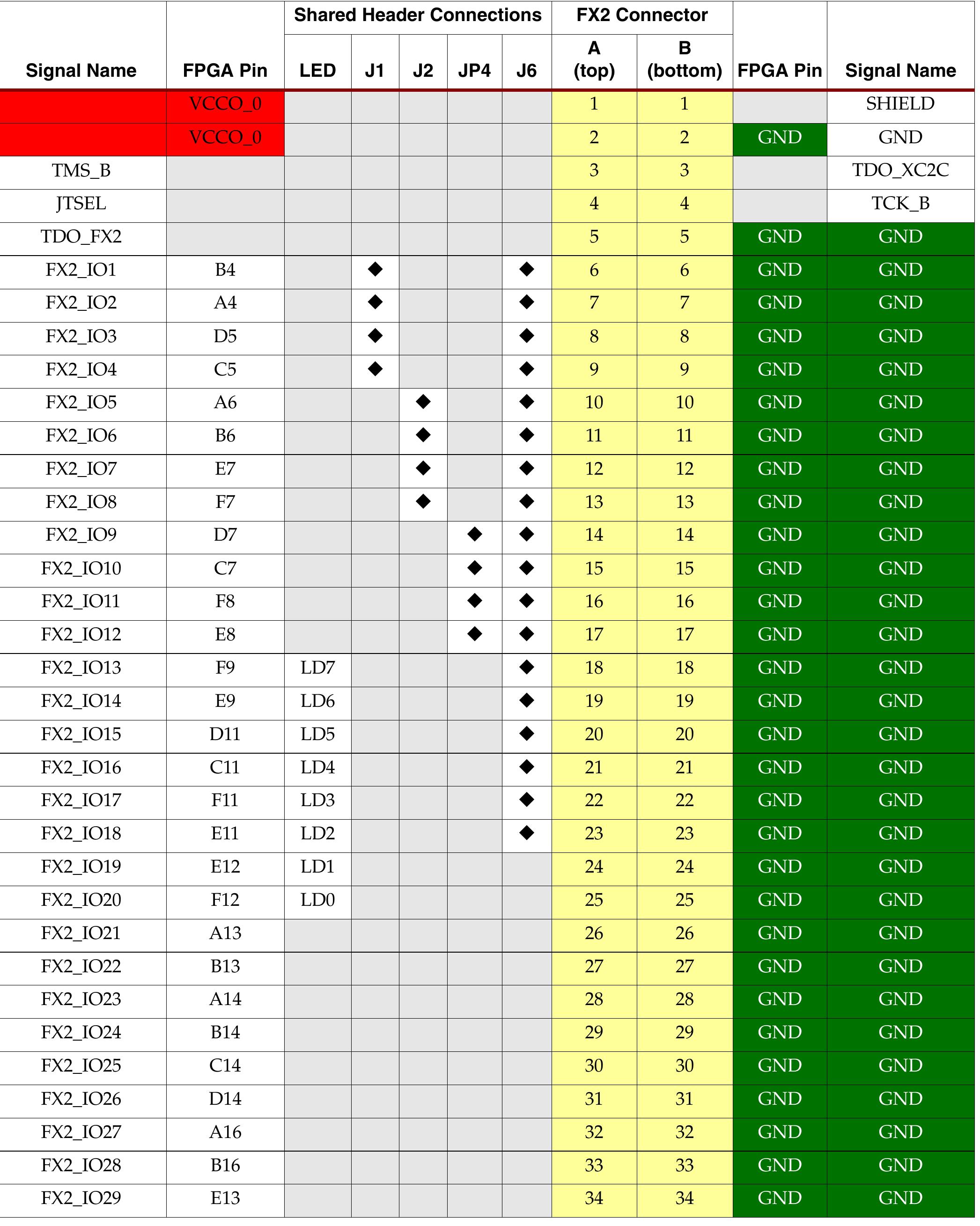 -1: hirose 100-pin fx2 connector pinout and fpga connections