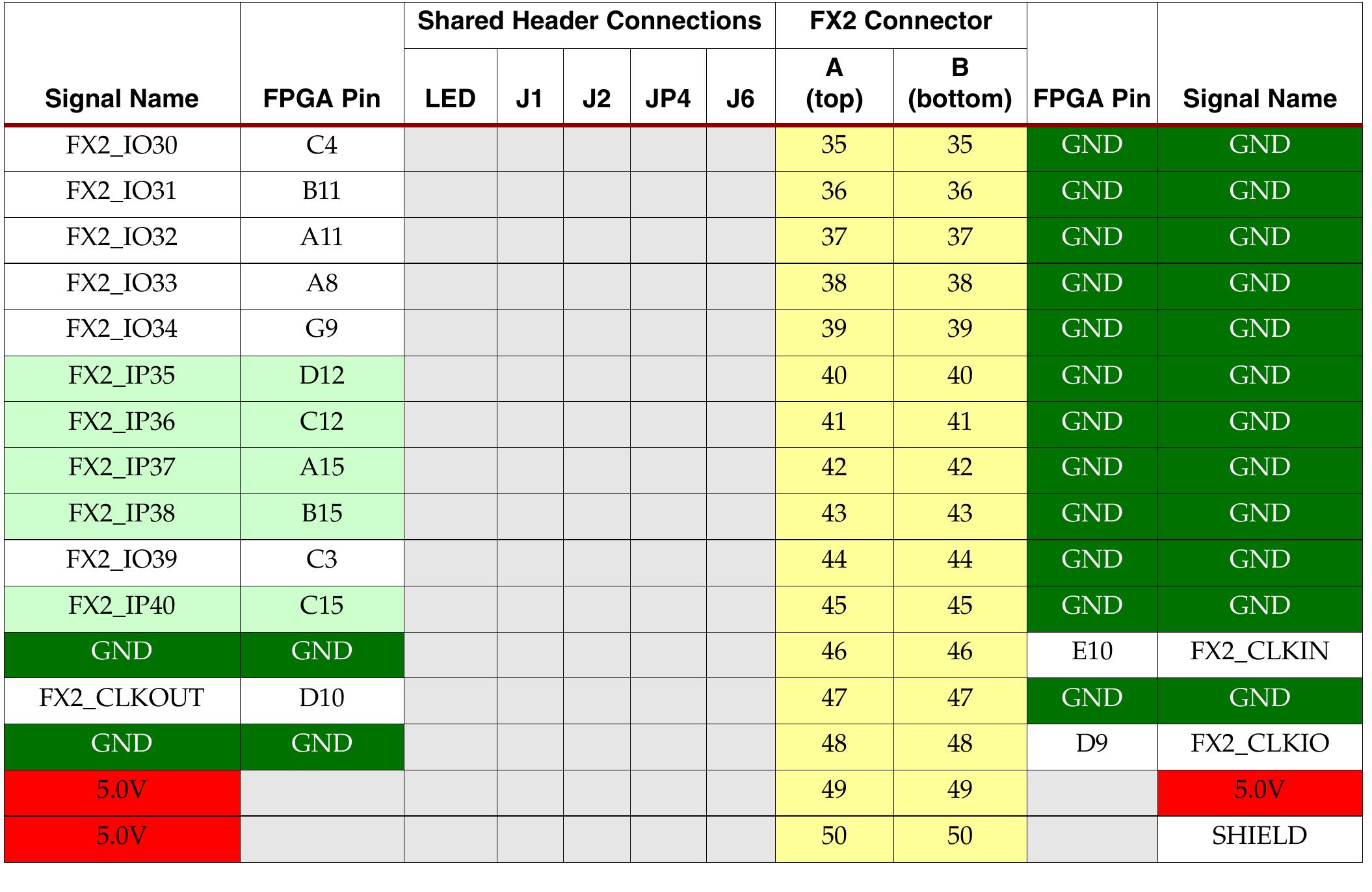 -1: hirose 100-pin fx2 connector pinout and fpga connections