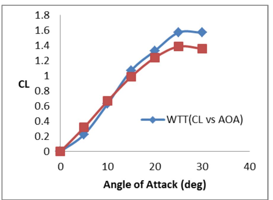Test at angle of attack up to 20 degree. as angle of attack