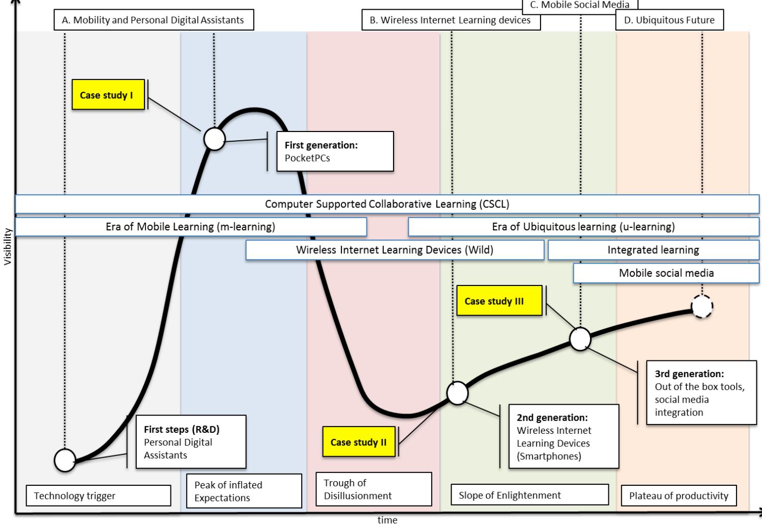 Gartner's hype cycle and educational use of ubiquitous