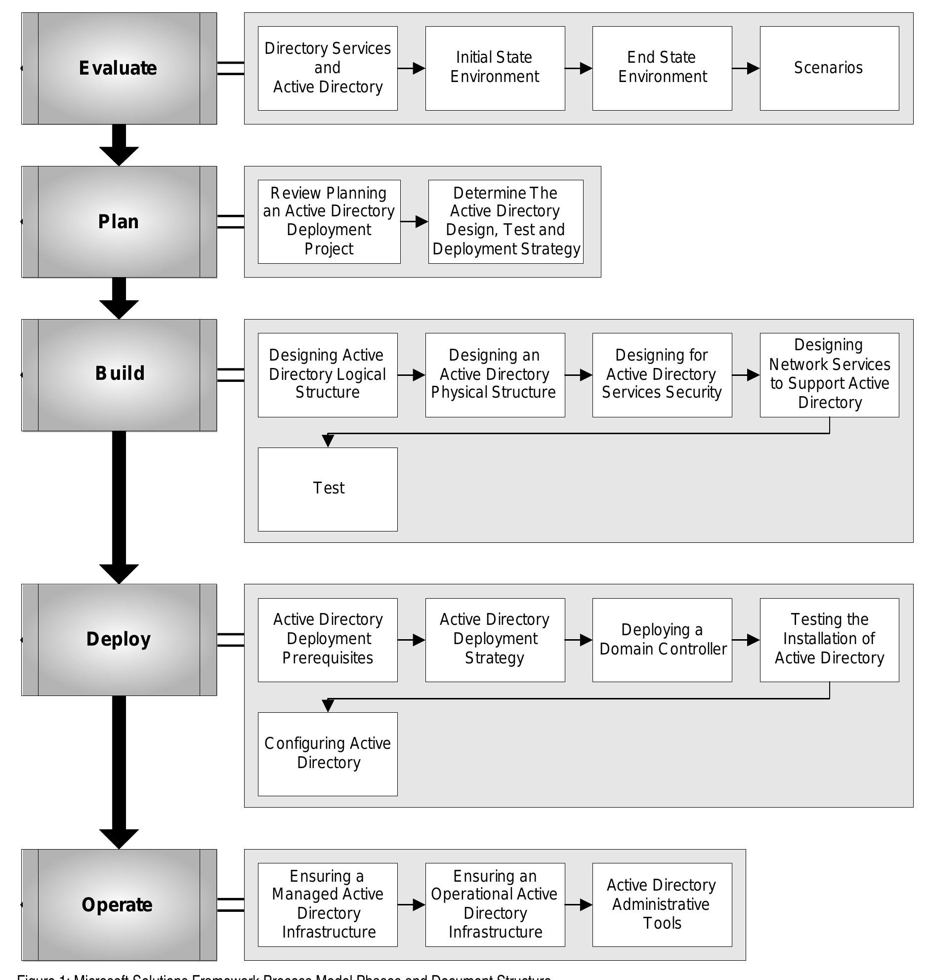 Figure 1 - Active Directory Design Guide
