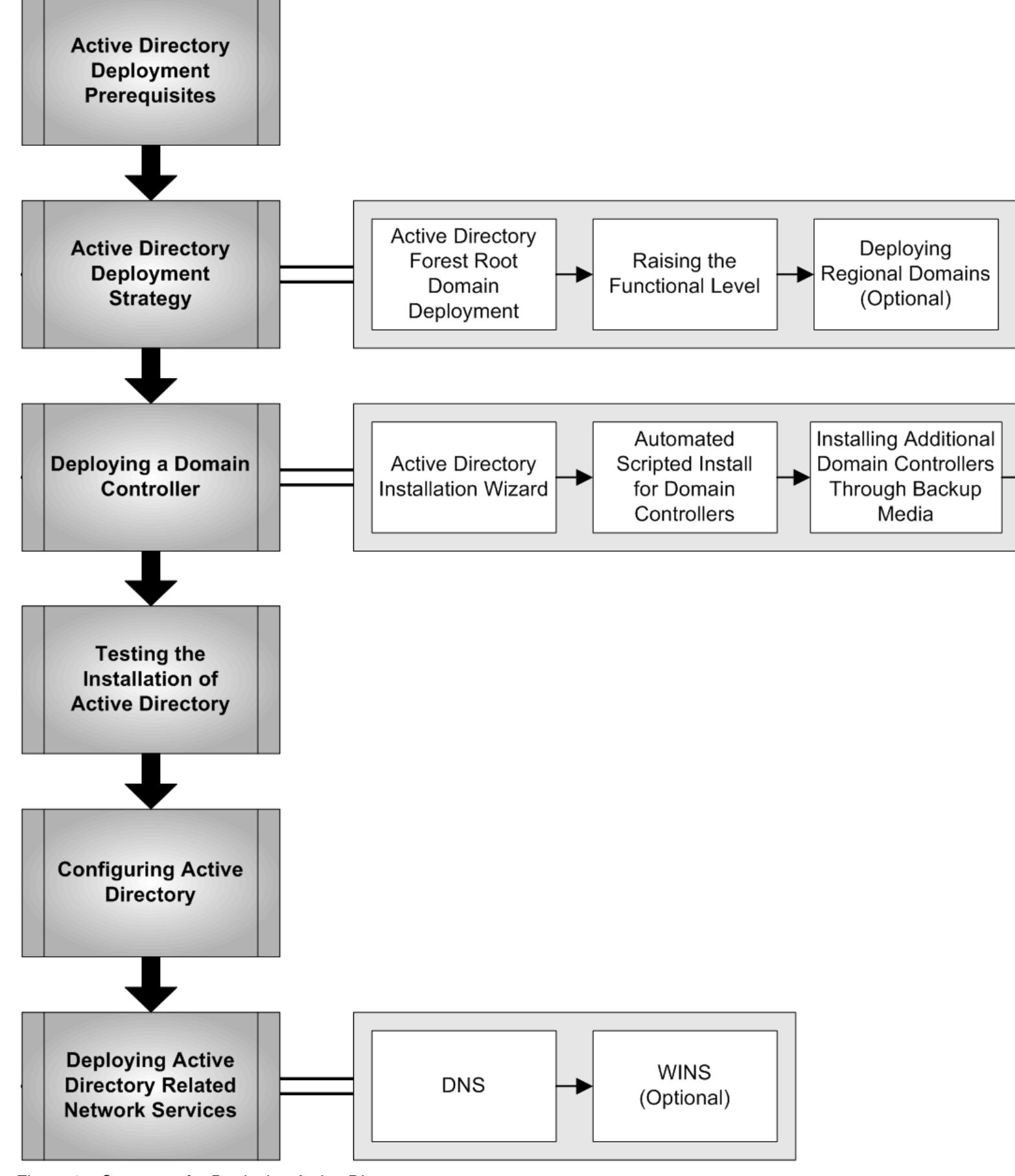 Figure 15 - Active Directory Design Guide