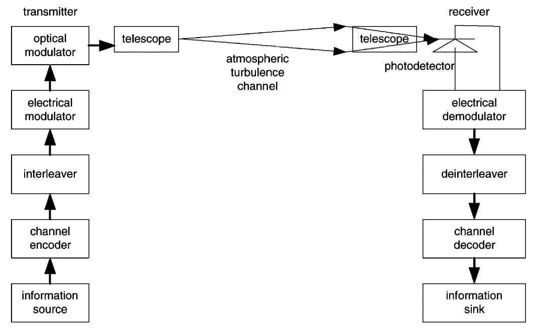 Block diagram of an optical communication system through
