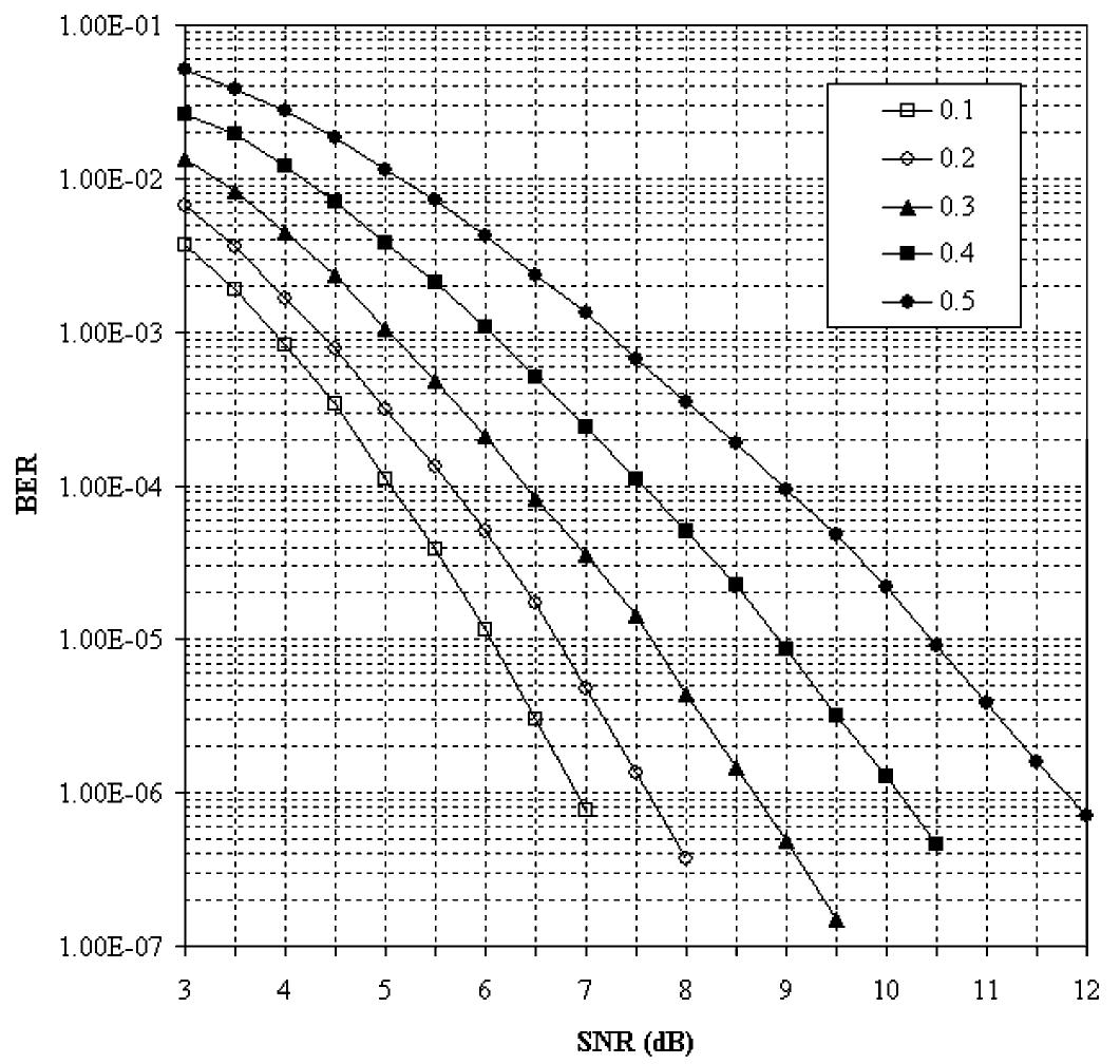 Ber performance of optical communication systems employing