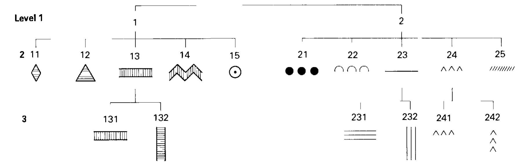 4 A Hierarchical Classification System For The Designs On